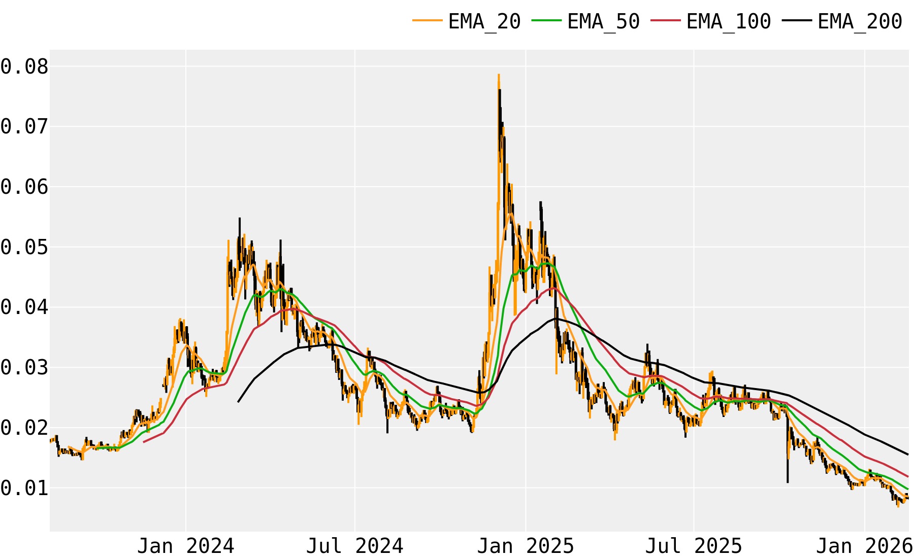 Вичейн VET Экспоненциальные скользящие средние