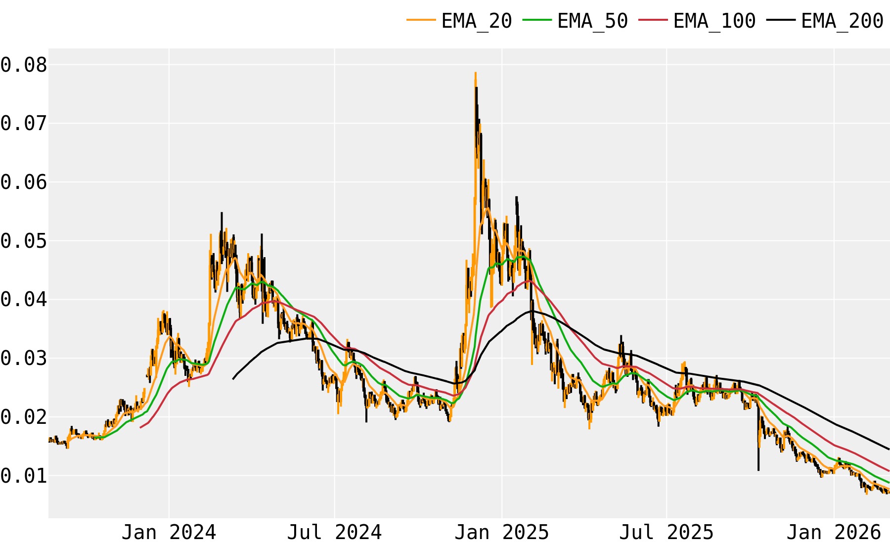 Вичейн VET Экспоненциальные скользящие средние