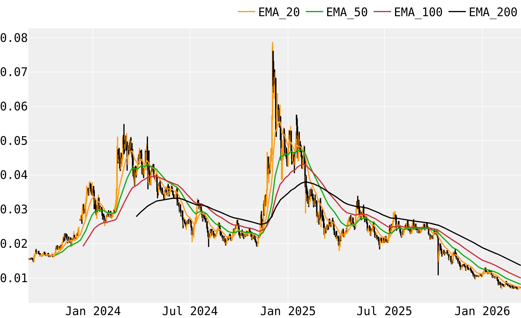 Medias móviles exponenciales de VeChain