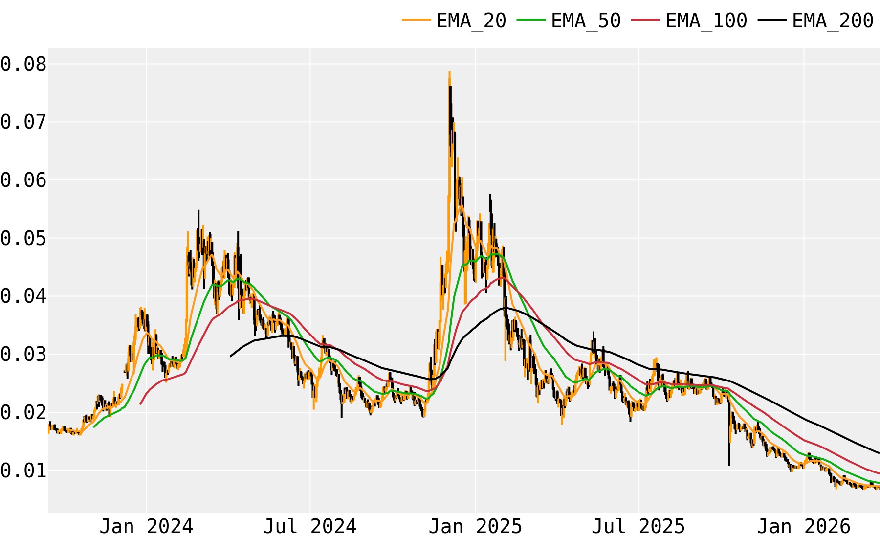 VeChain Üstel Hareketli Ortalamaları