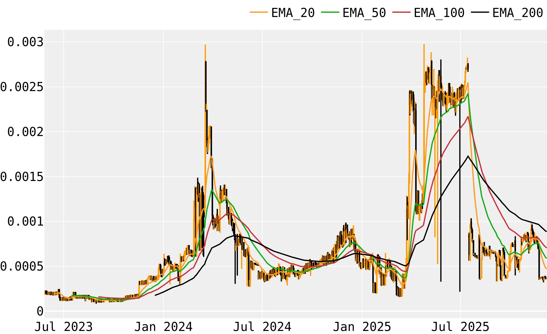 Veco VECO Exponential moving averages