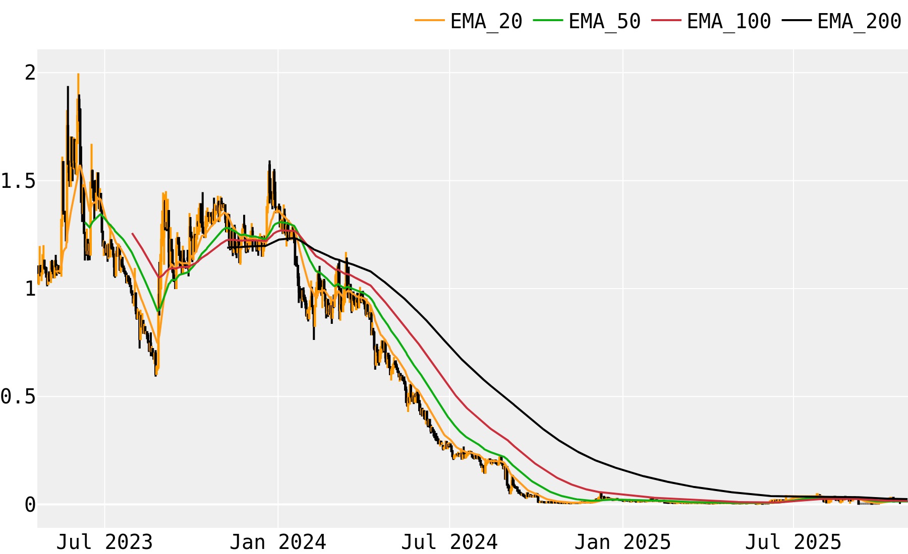 Vega Protocol Üstel Hareketli Ortalamaları
