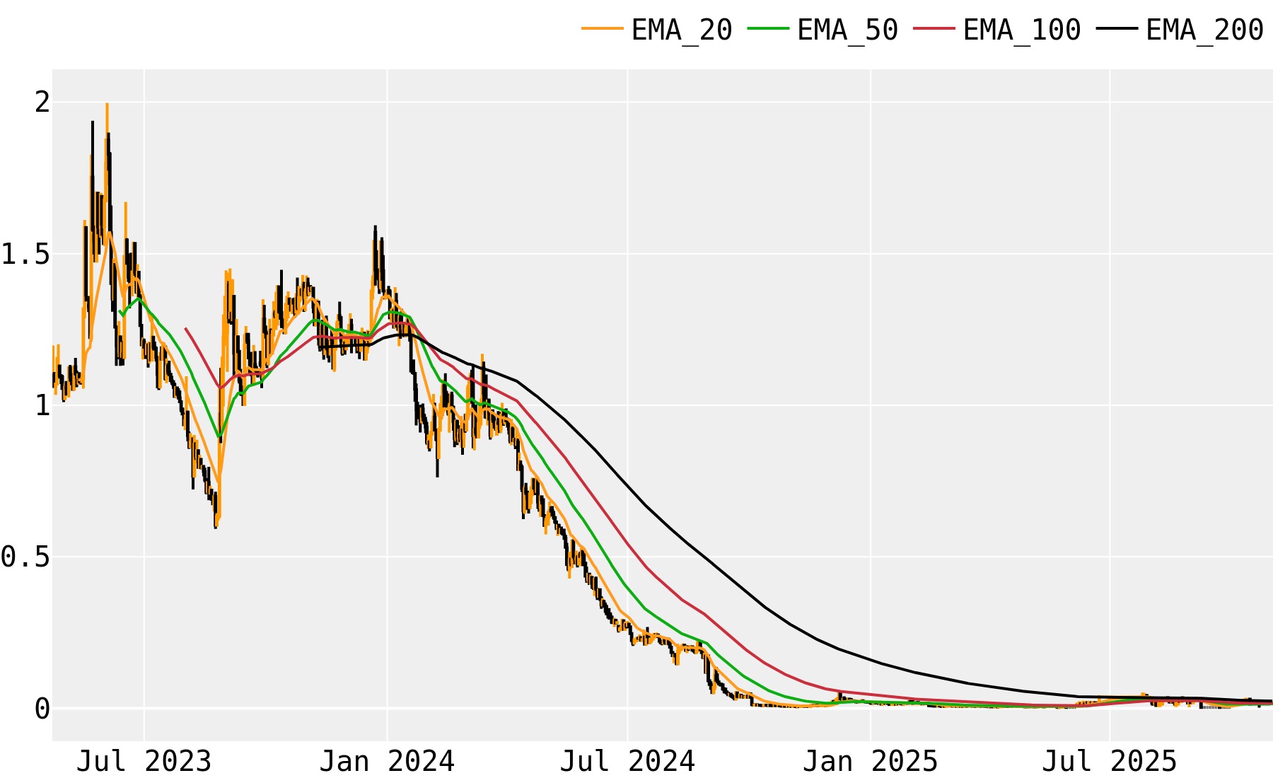 Vega Protocol VEGA Exponential moving averages