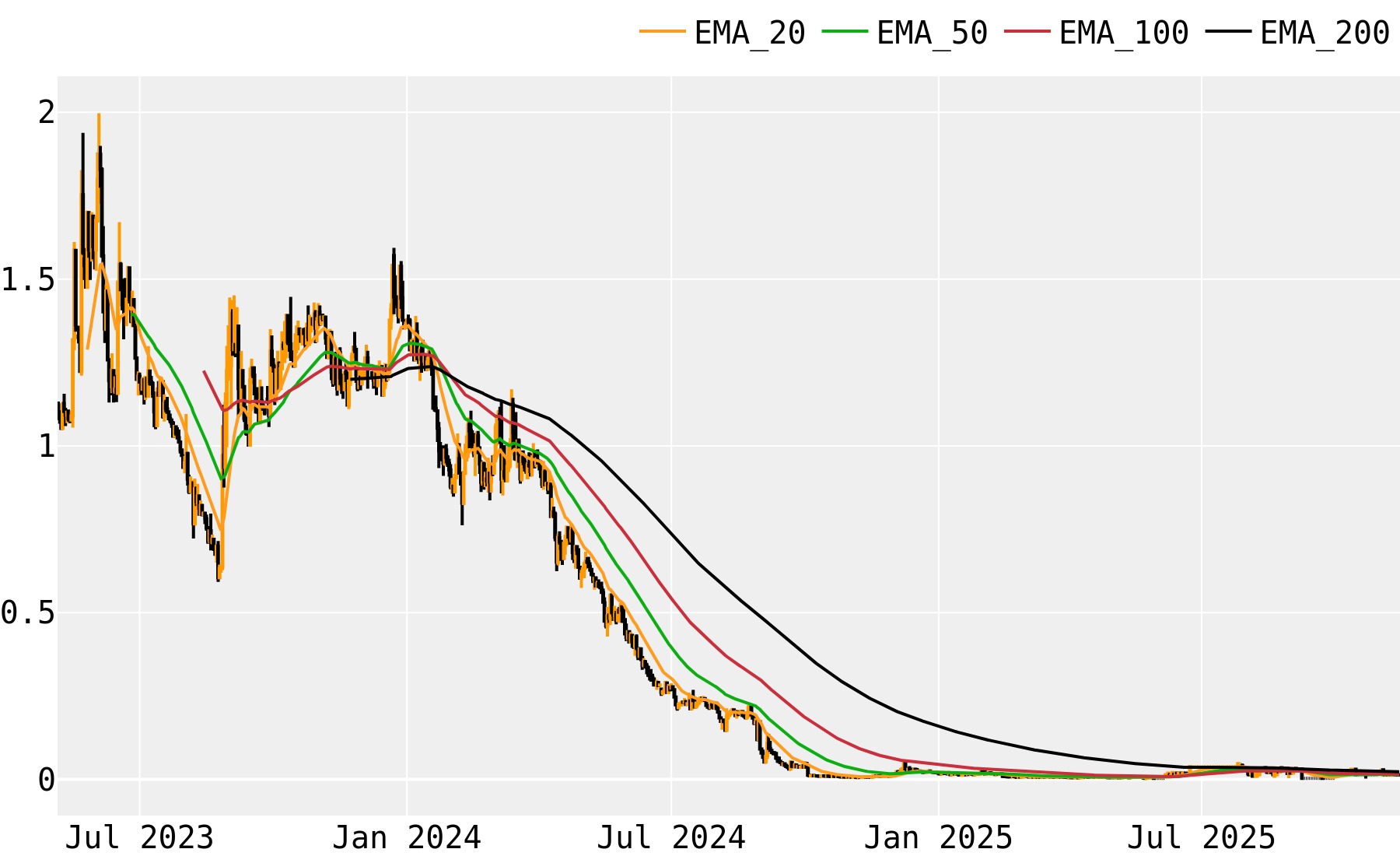 Vega Protocol VEGA Экспоненциальные скользящие средние
