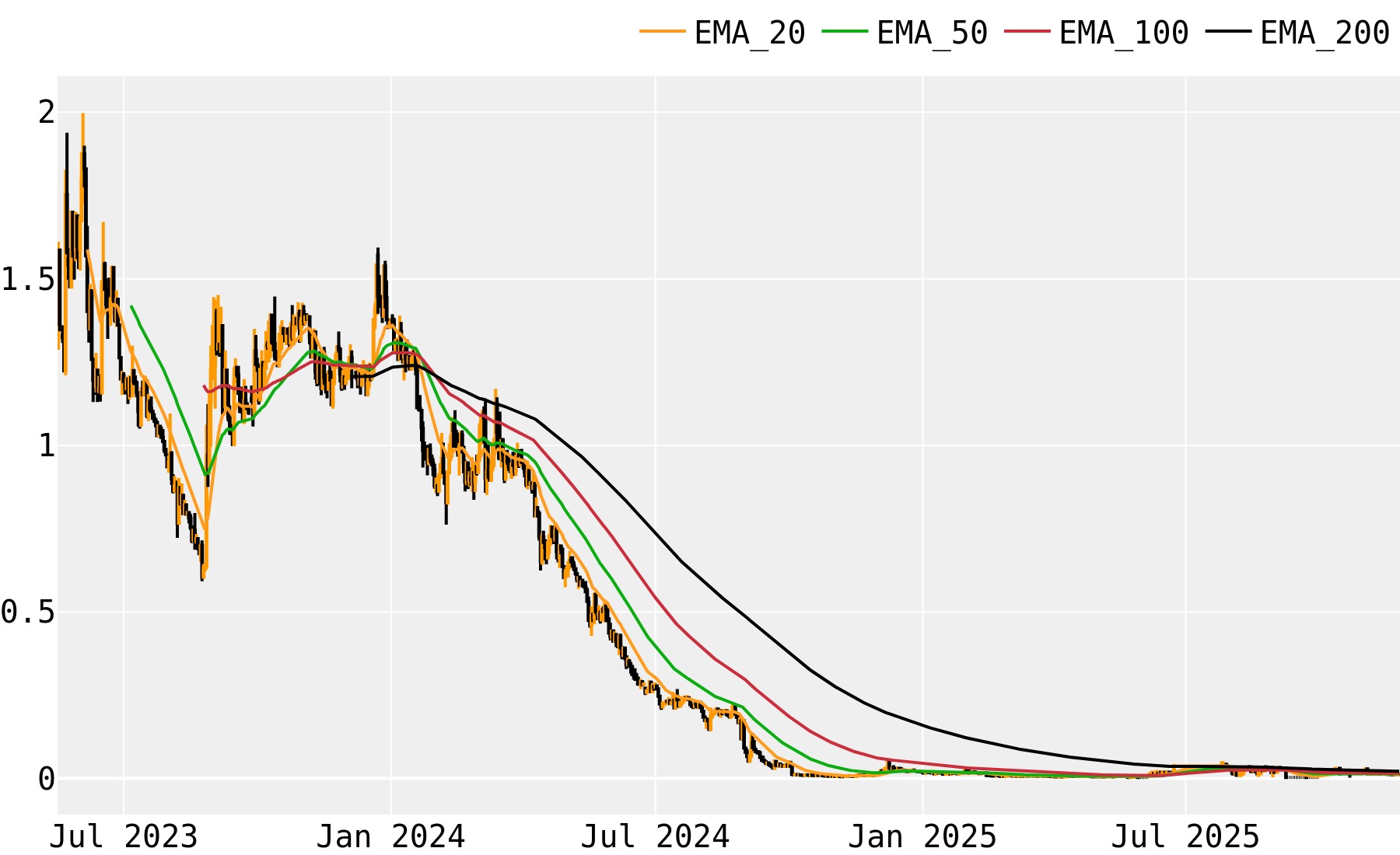 Vega Protocol VEGA Exponential moving averages