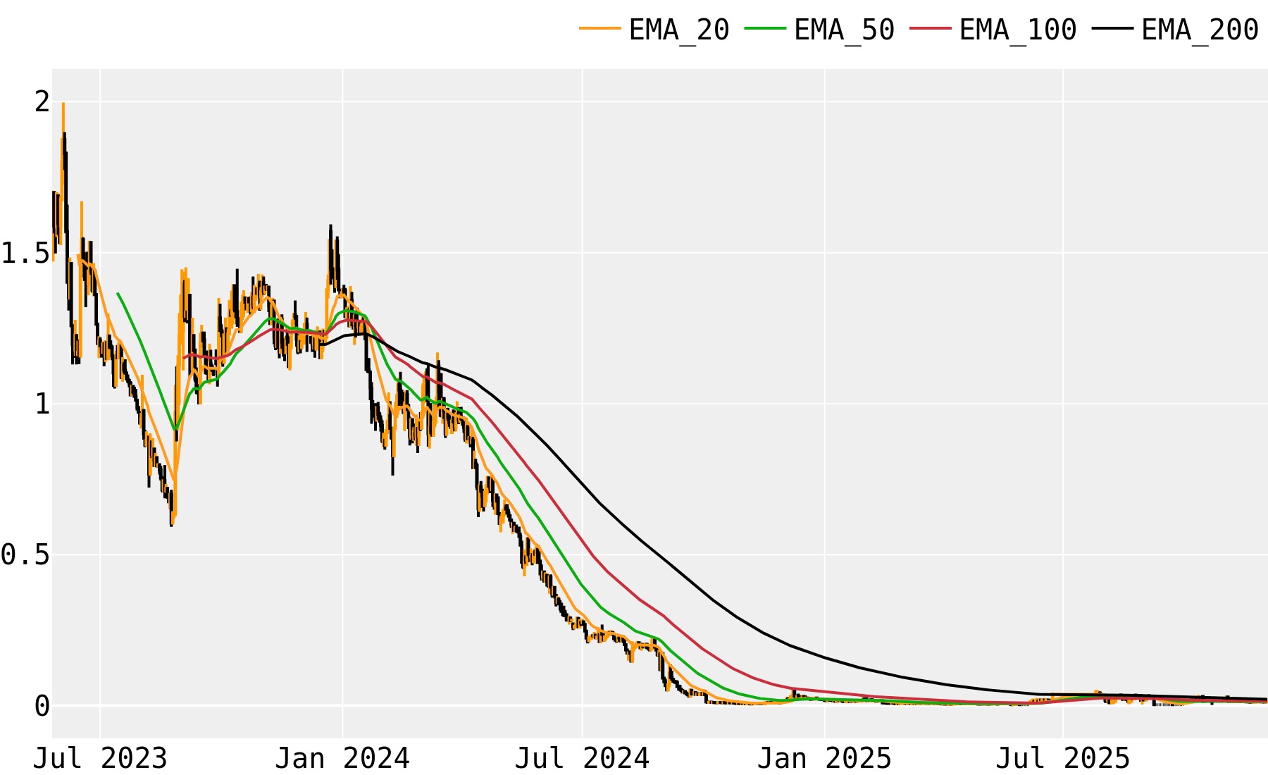 Vega Protocol VEGA Exponential moving averages