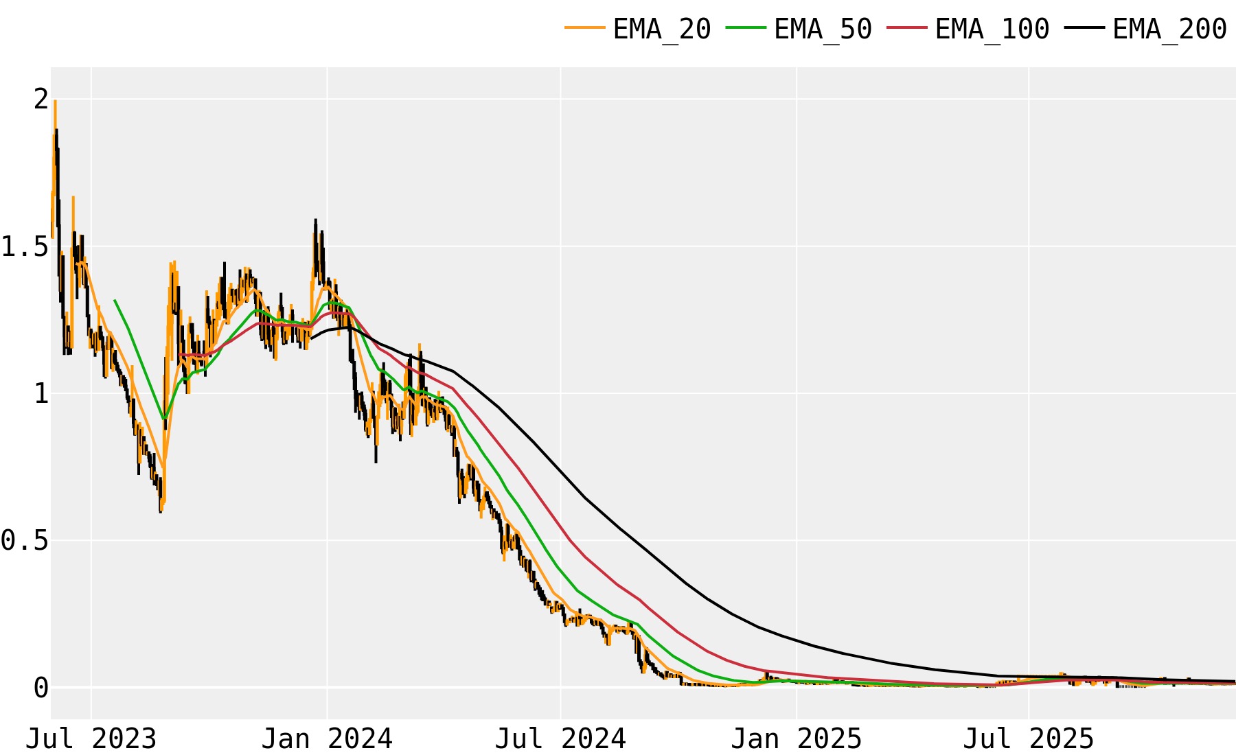 Vega Protocol VEGA Exponential moving averages