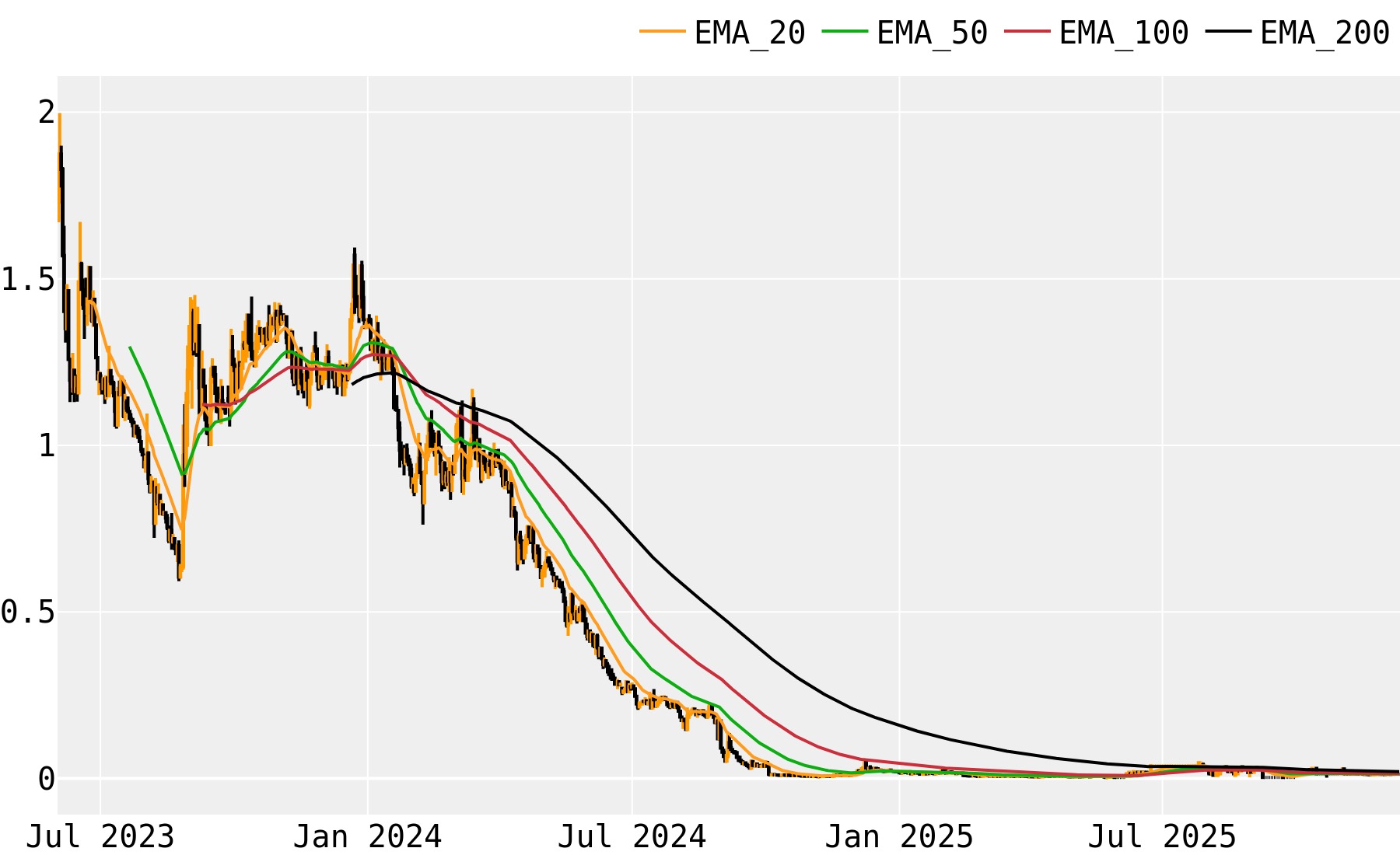 Vega Protocol VEGA Exponential moving averages