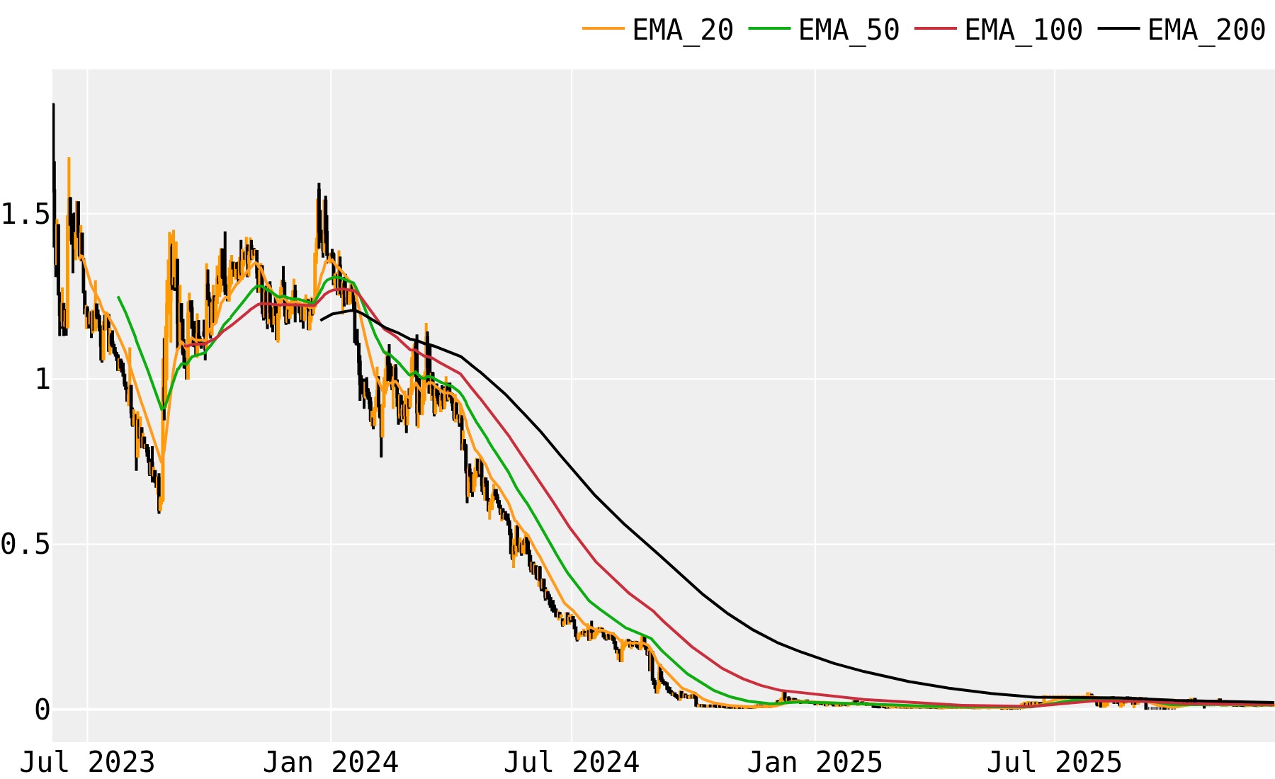 Vega Protocol Exponentiell gleitende Durchschnitte