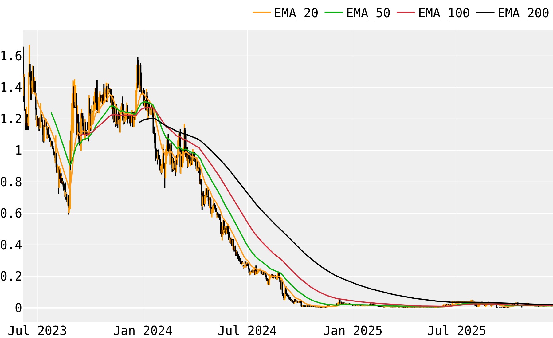 Vega Protocol Üstel Hareketli Ortalamaları