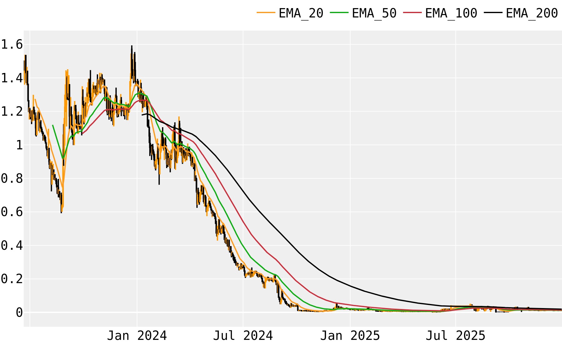 Vega Protocol VEGA Экспоненциальные скользящие средние