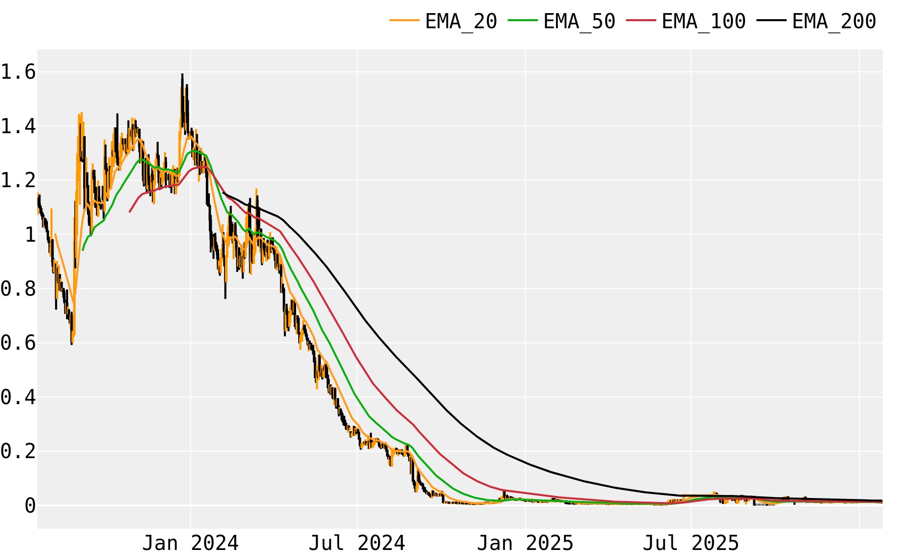 Vega Protocol Üstel Hareketli Ortalamaları