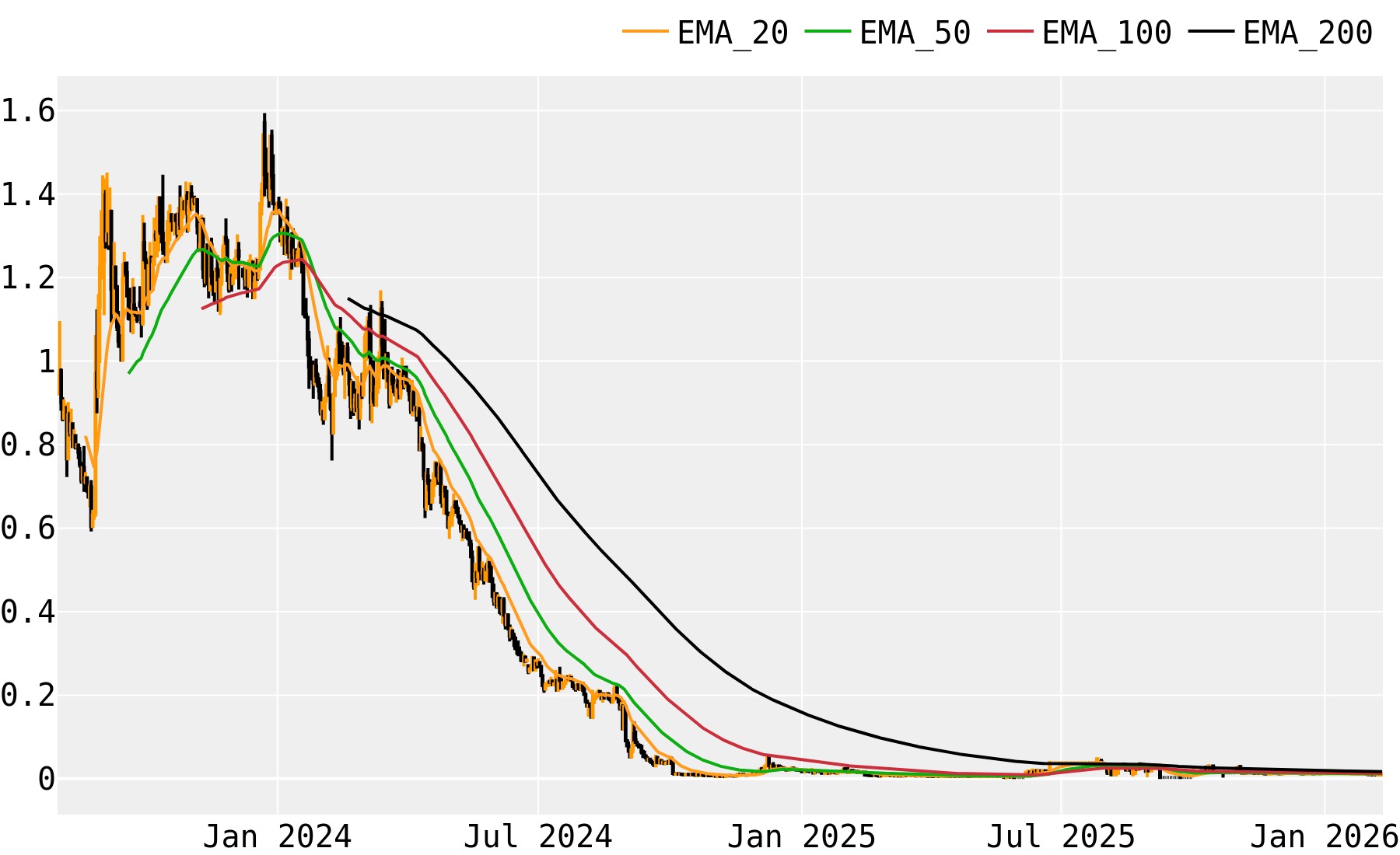 Vega Protocol VEGA Экспоненциальные скользящие средние