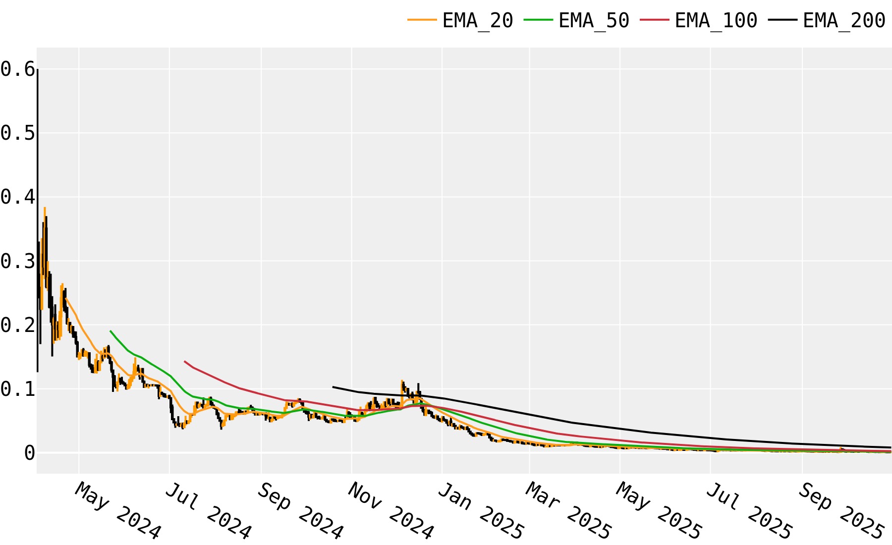Velar Exponentiell gleitende Durchschnitte