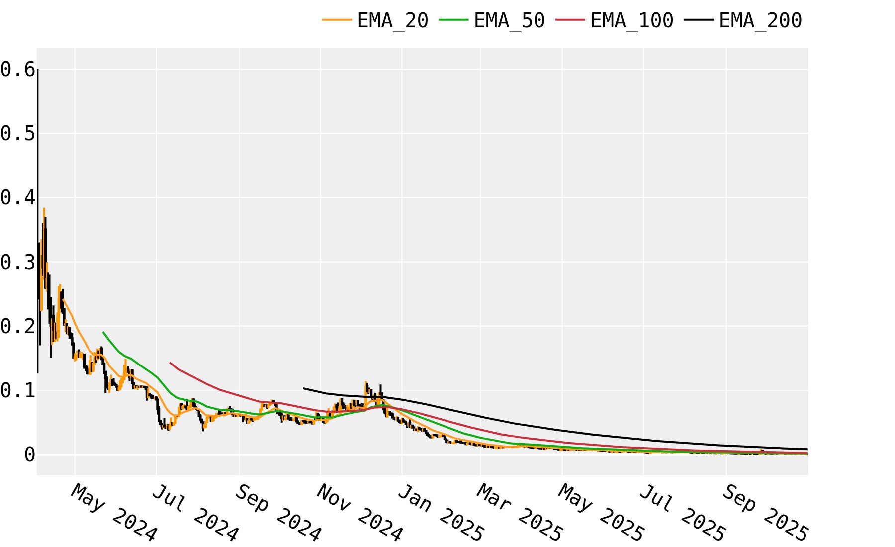Velar VELAR Exponential moving averages