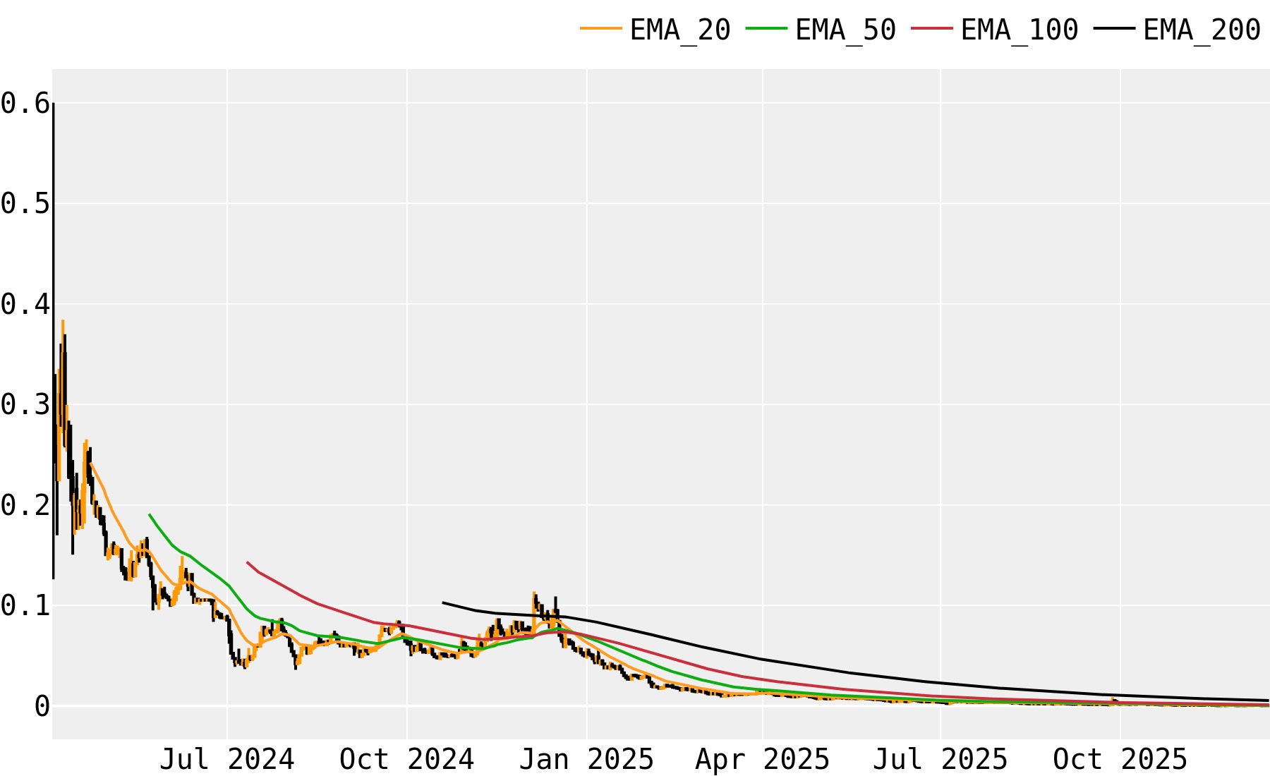 Velar VELAR Экспоненциальные скользящие средние