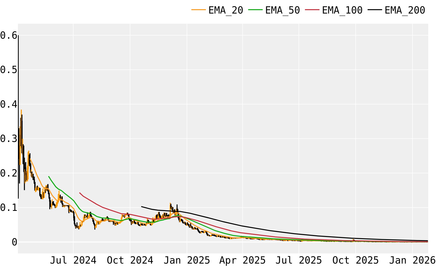 Velar VELAR Экспоненциальные скользящие средние