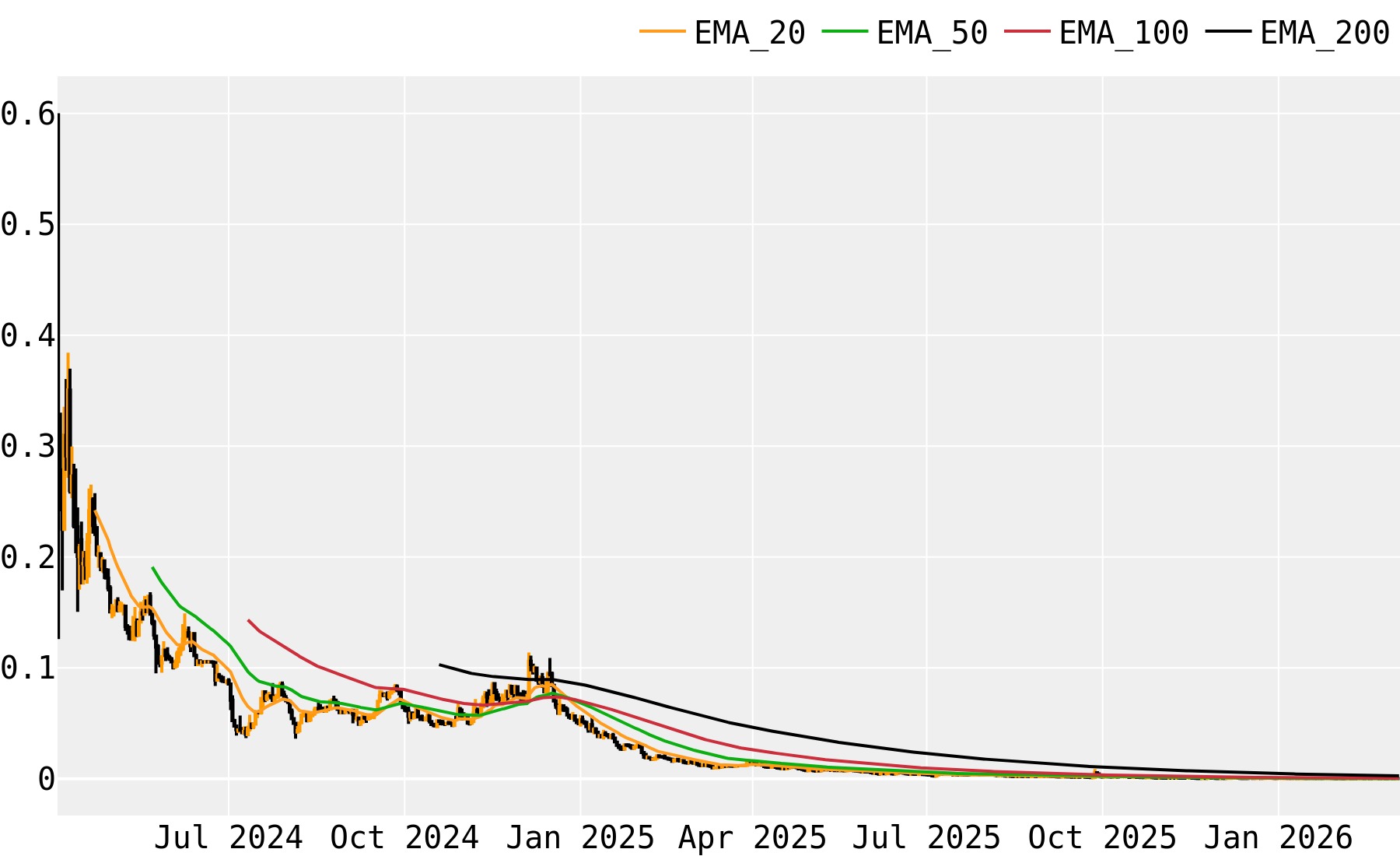 Velar VELAR Экспоненциальные скользящие средние