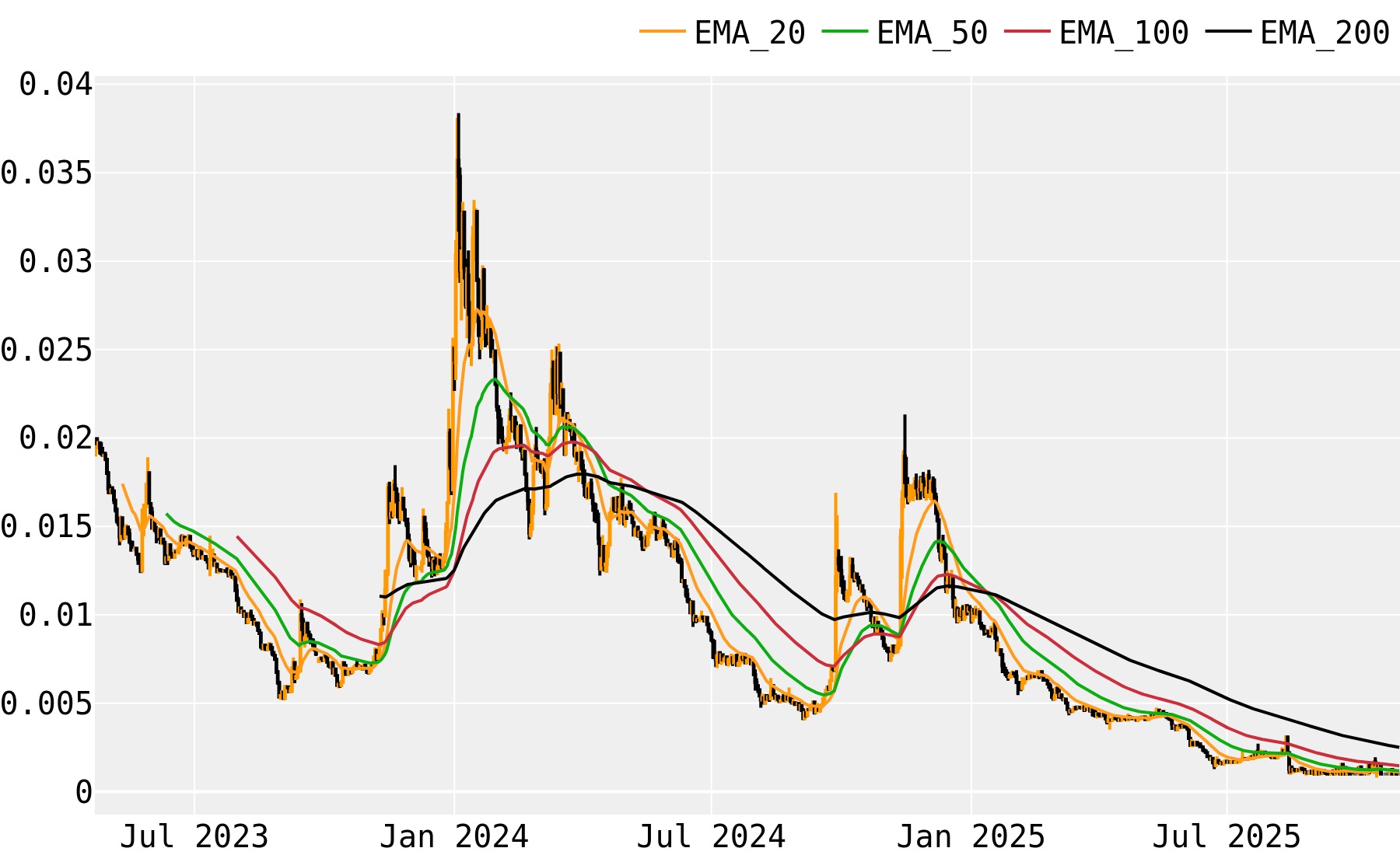 Medias móviles exponenciales de Velas