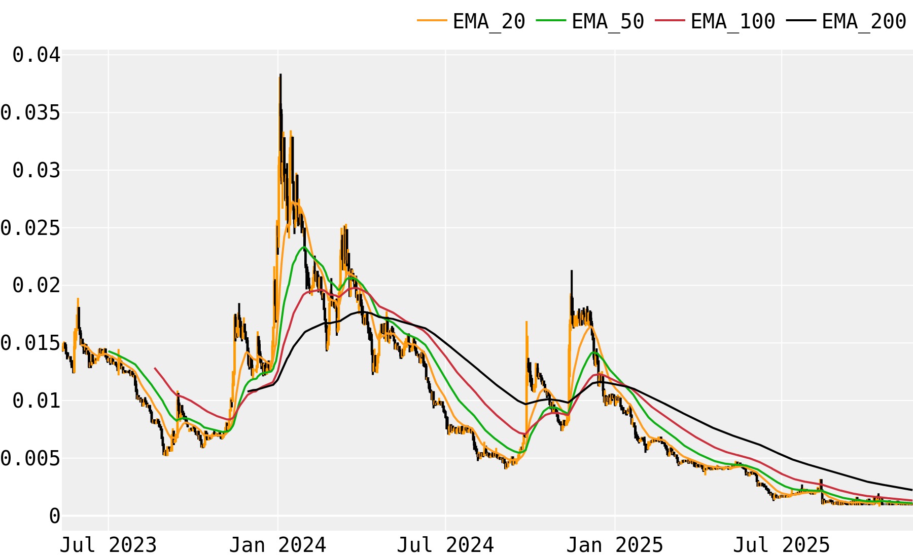 Velas VLX Exponential moving averages