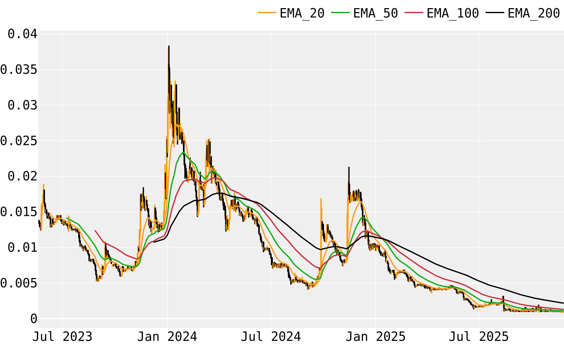 Velas VLX Exponential moving averages