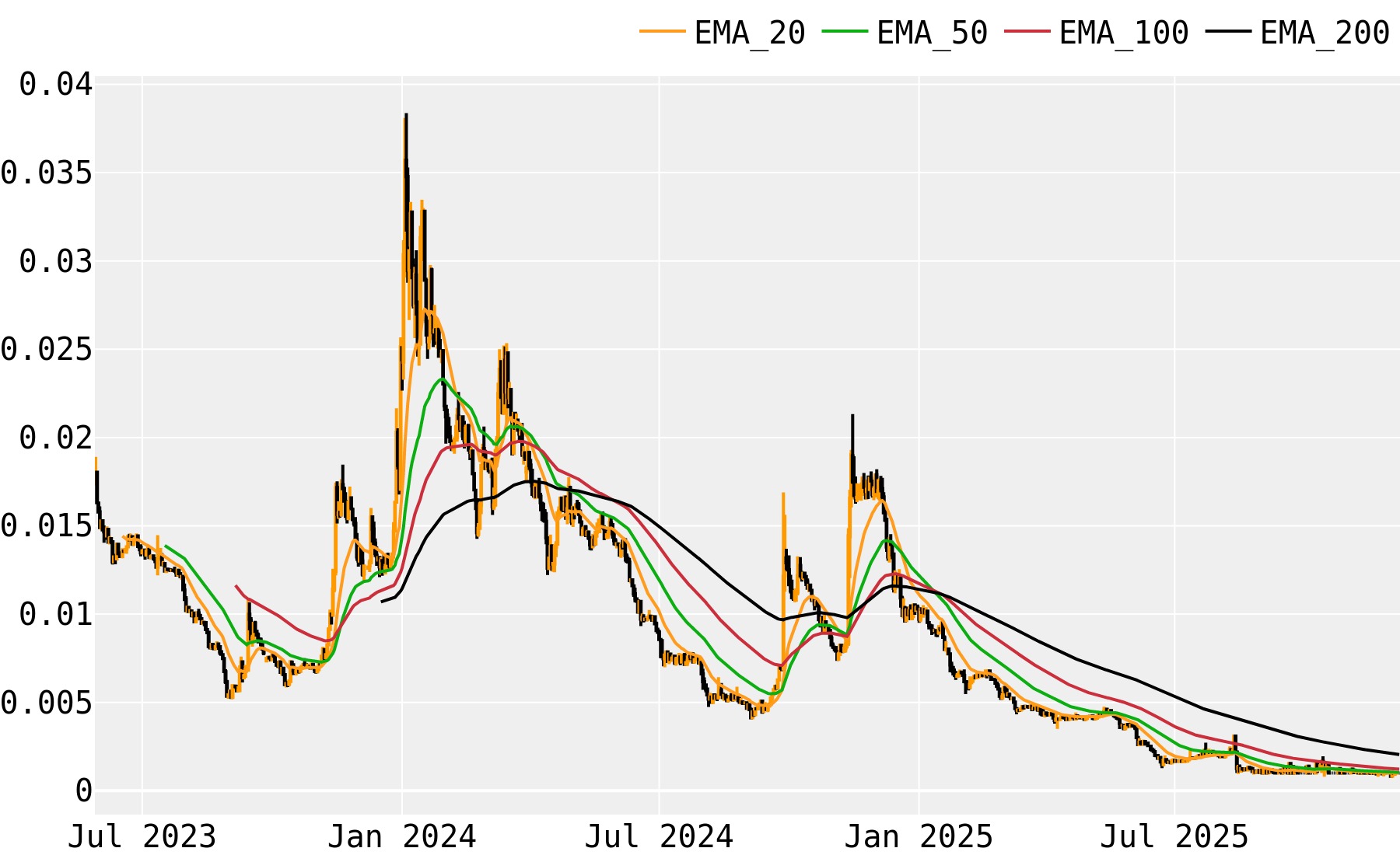 Velas VLX Exponential moving averages