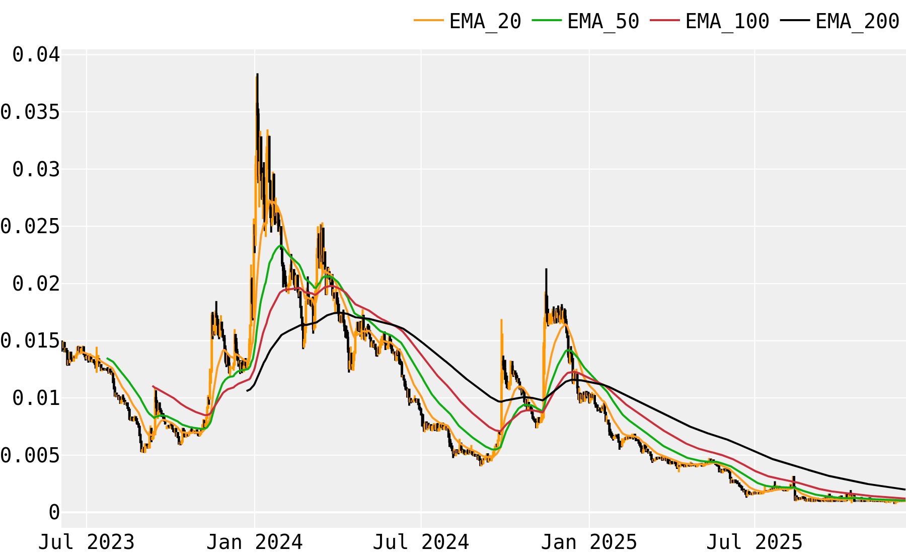 Velas VLX Exponential moving averages