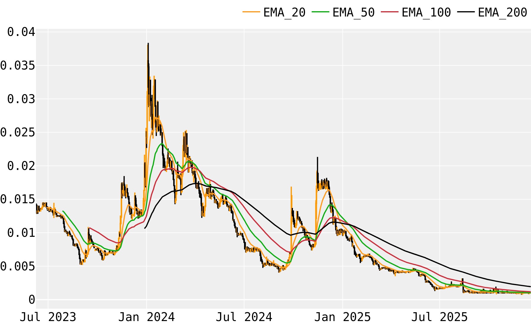 Velas VLX Экспоненциальные скользящие средние