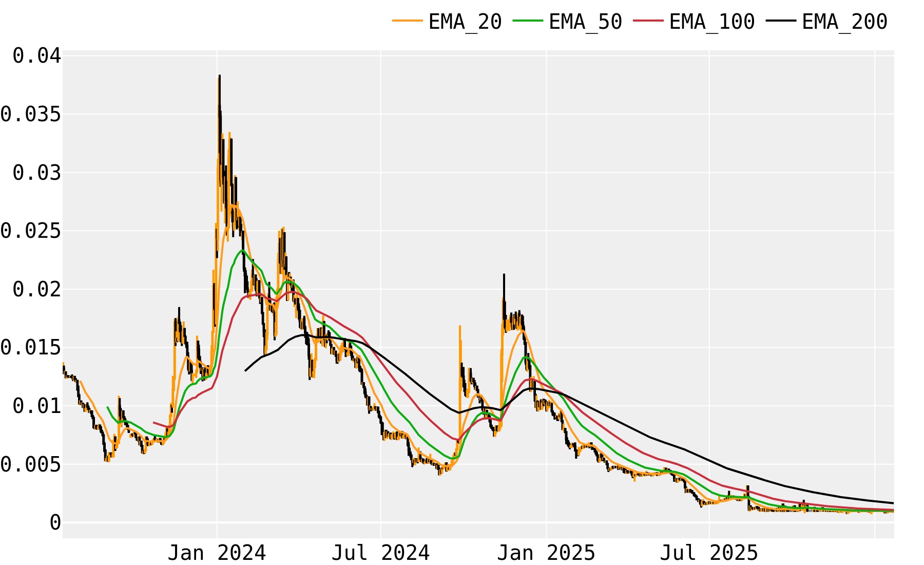 Medias móviles exponenciales de Velas