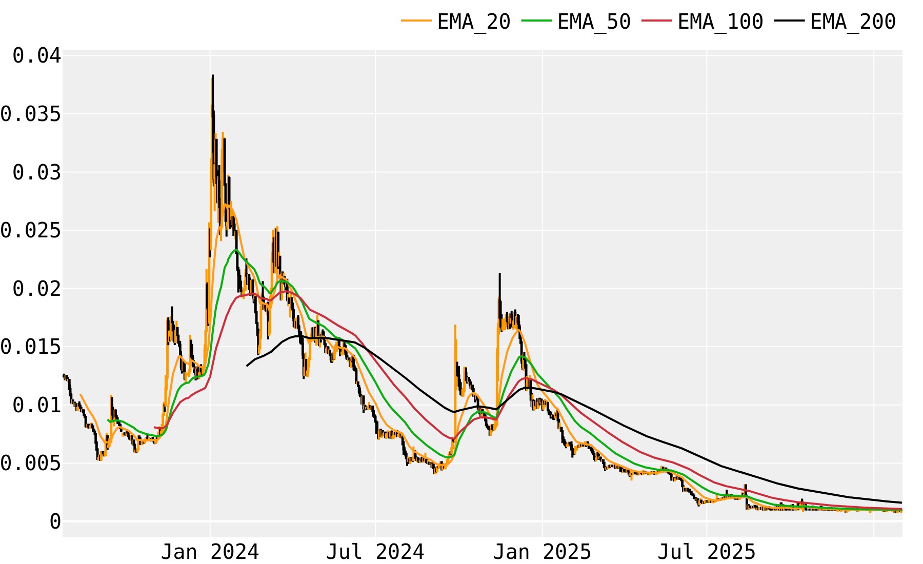 Velas VLX Экспоненциальные скользящие средние