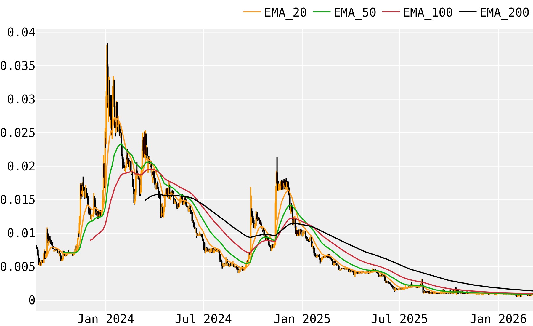 Medias móviles exponenciales de Velas