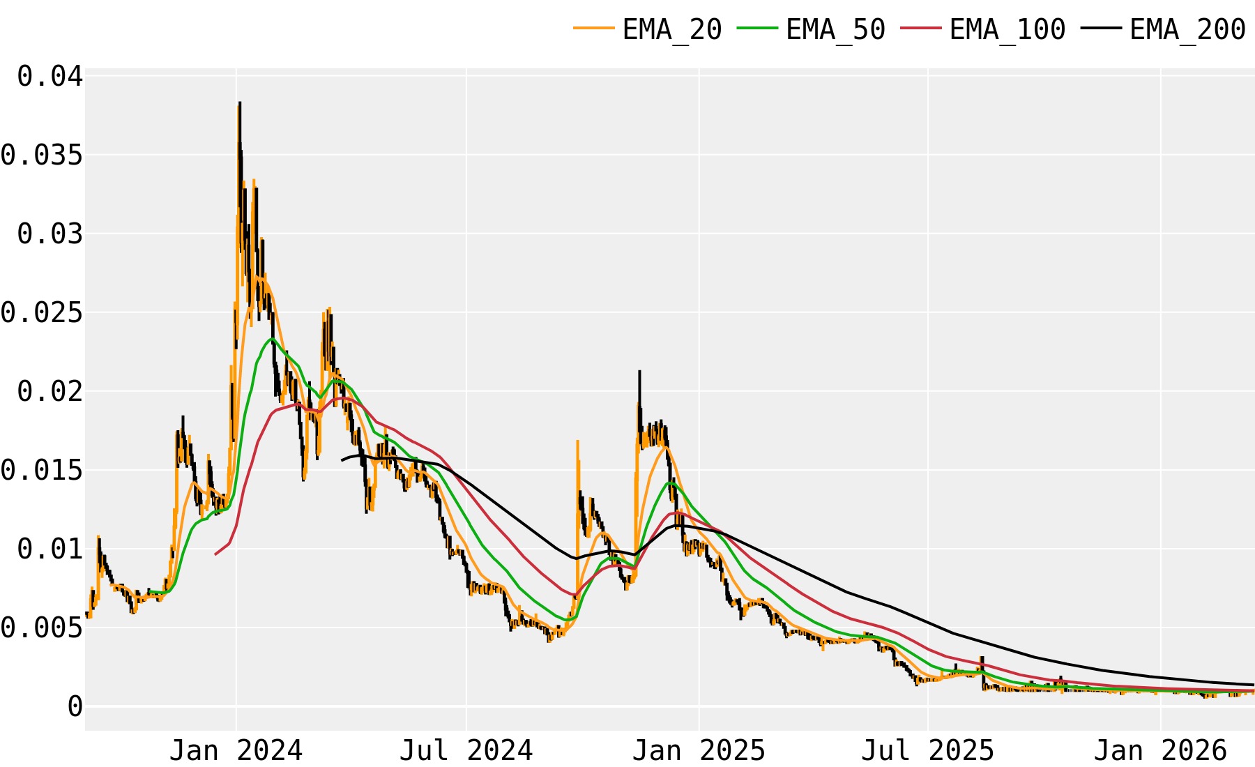 Velas Üstel Hareketli Ortalamaları