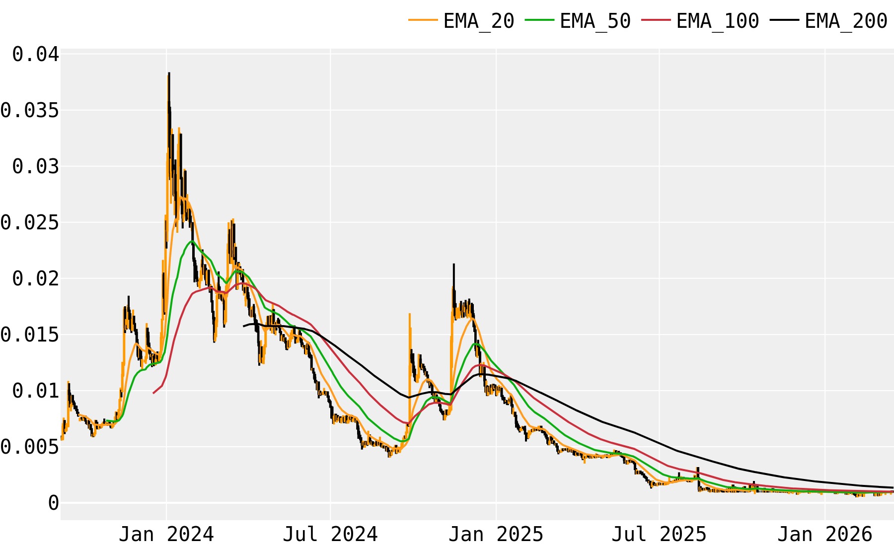 Velas VLX Экспоненциальные скользящие средние