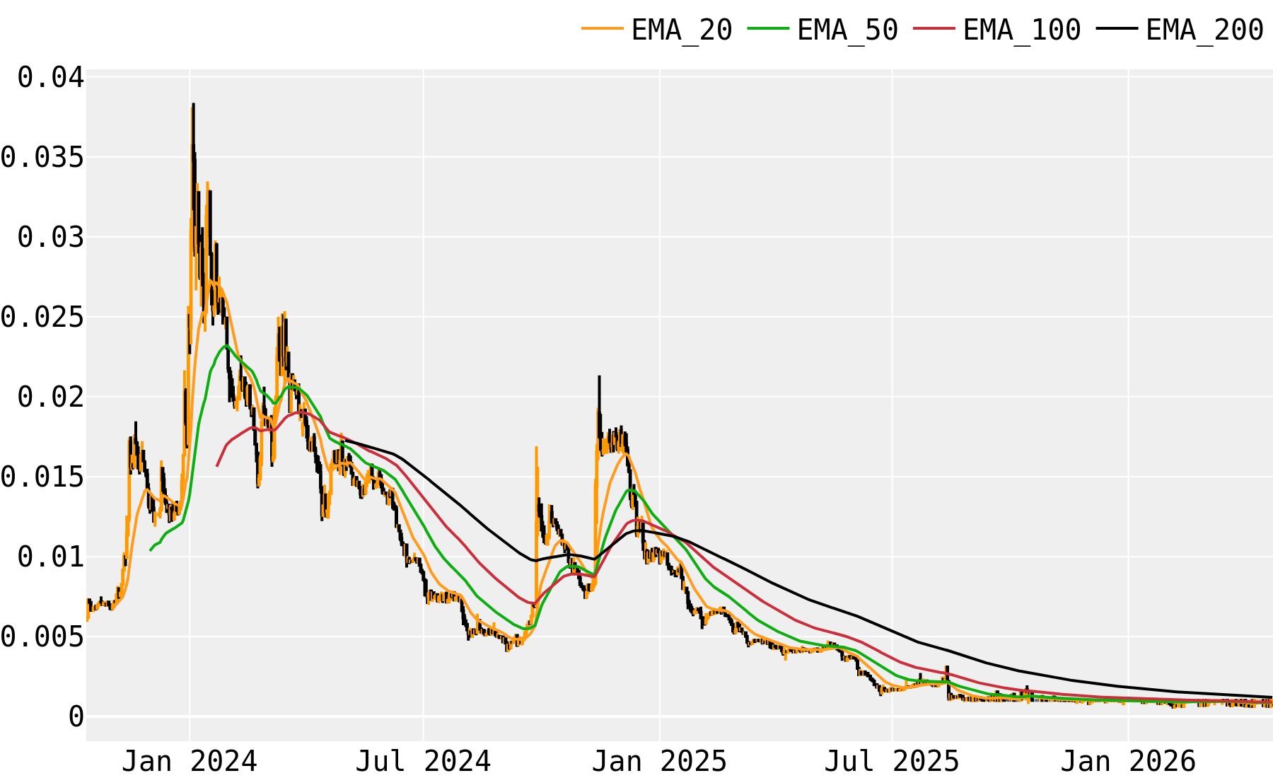 Medias móviles exponenciales de Velas