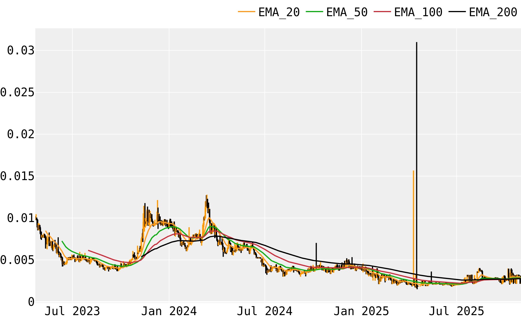 VelasPad VLXPAD Экспоненциальные скользящие средние