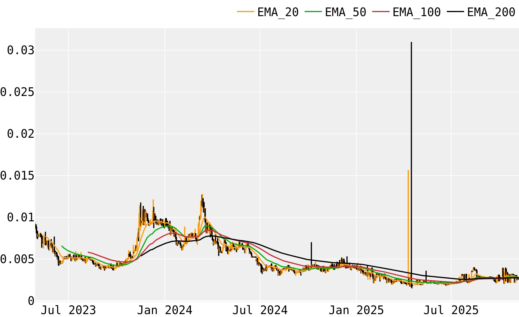 VelasPad VLXPAD Exponential moving averages