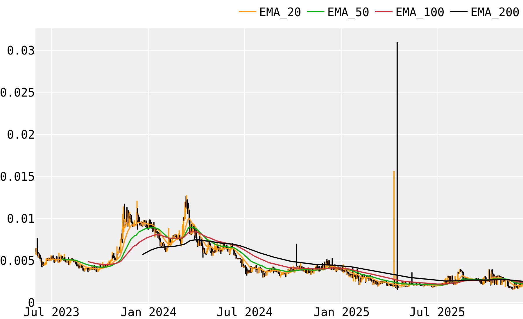 VelasPad VLXPAD Exponential moving averages