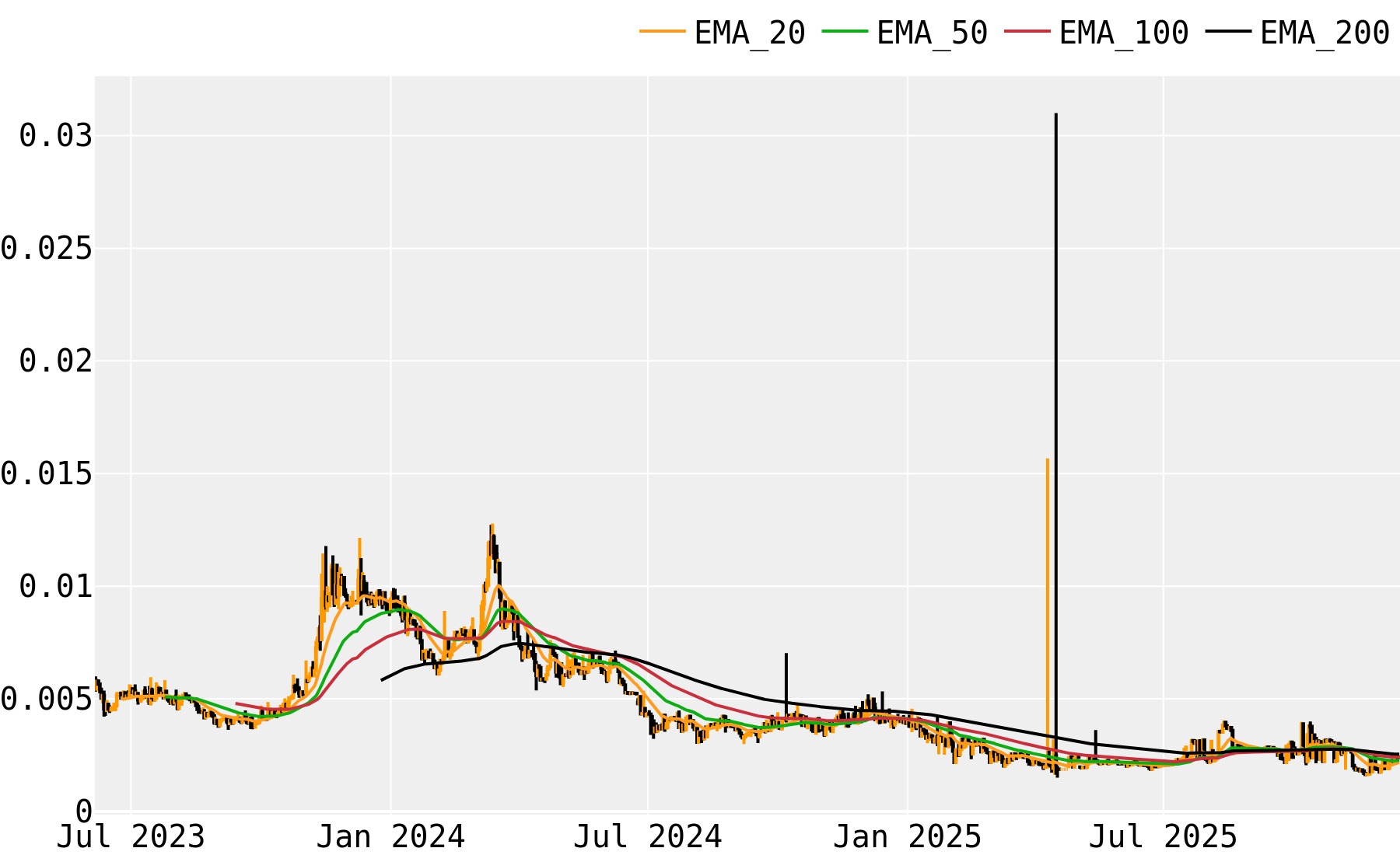 VelasPad VLXPAD Экспоненциальные скользящие средние