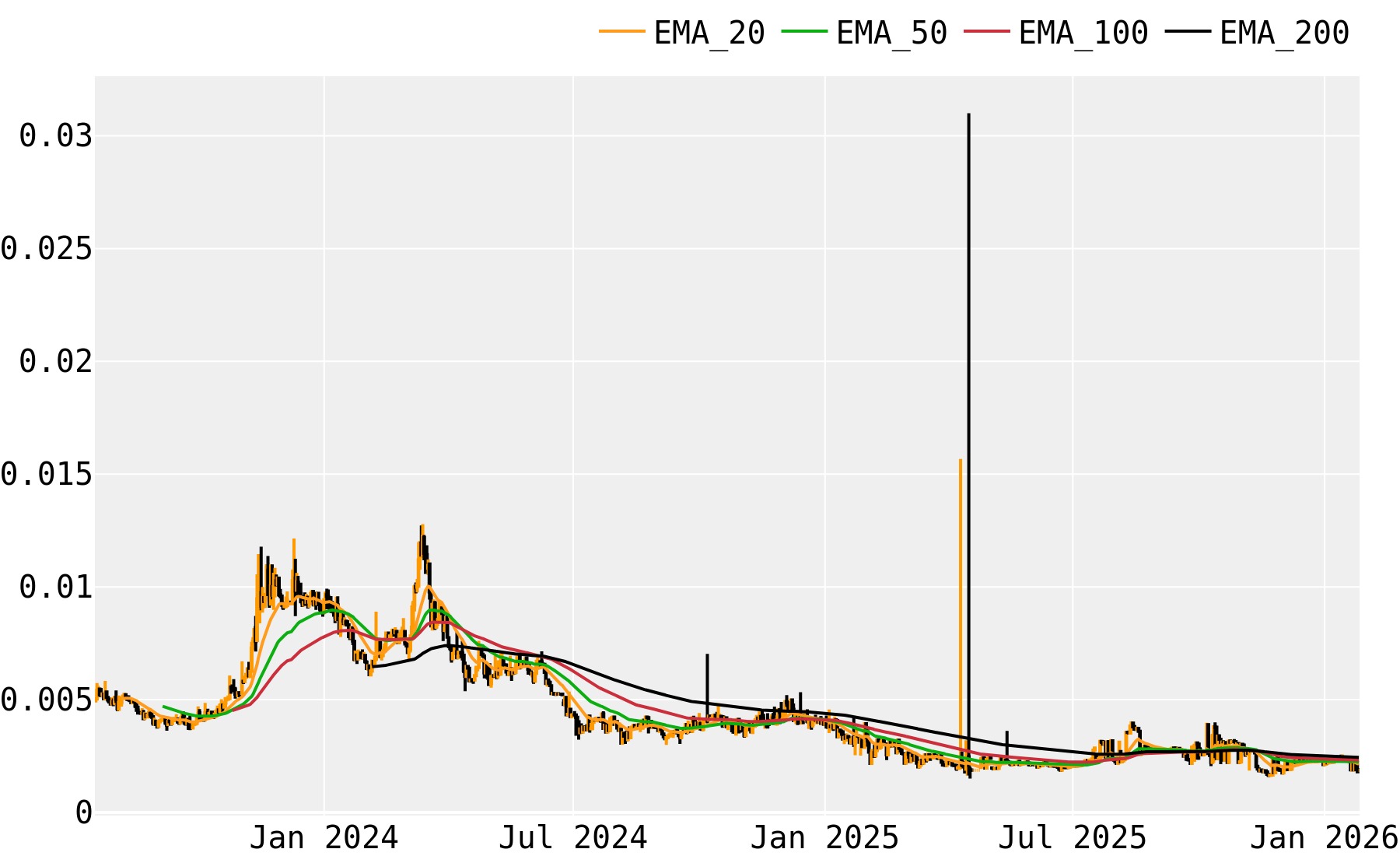 VelasPad VLXPAD Экспоненциальные скользящие средние