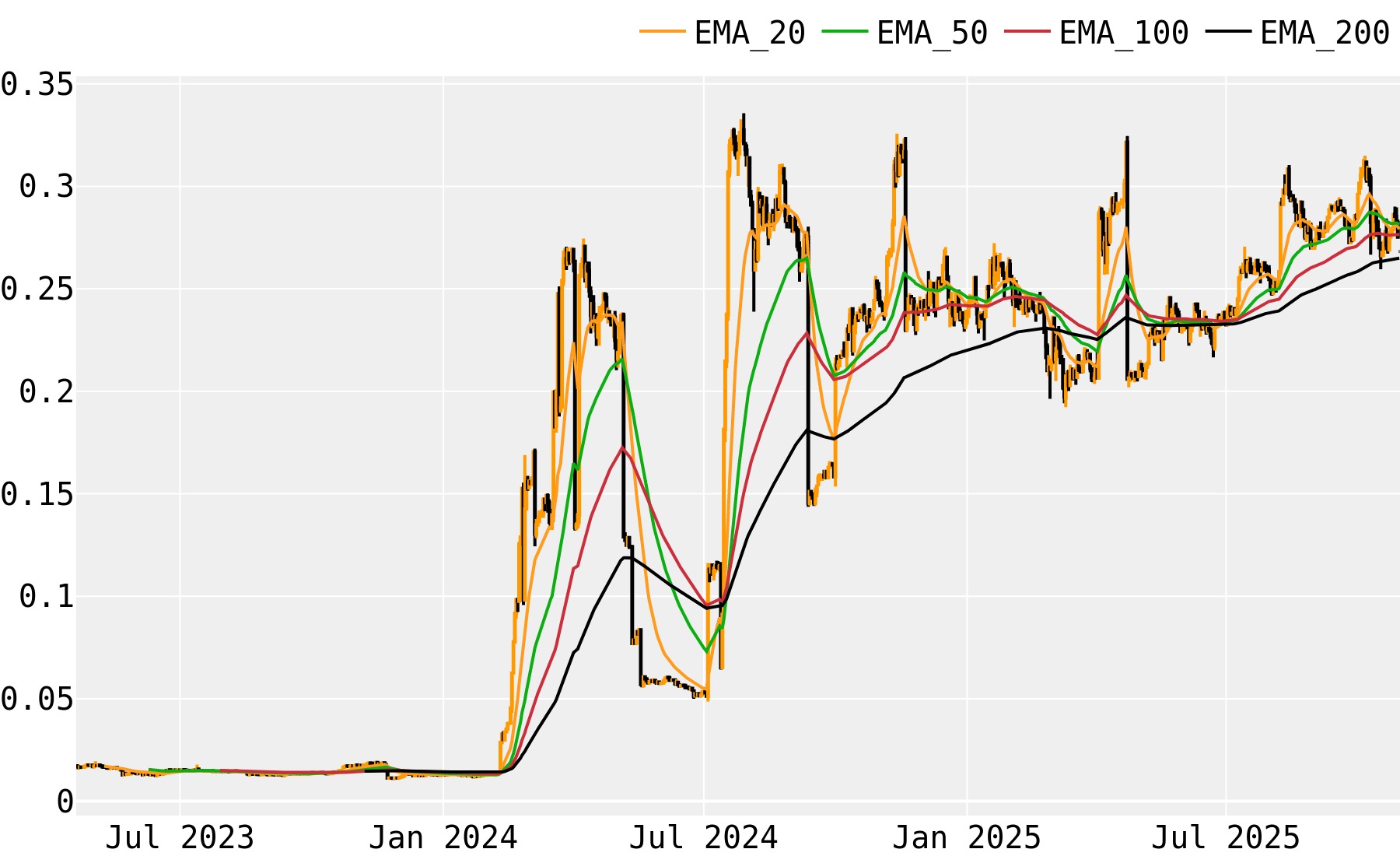 Veles VLS Exponential moving averages