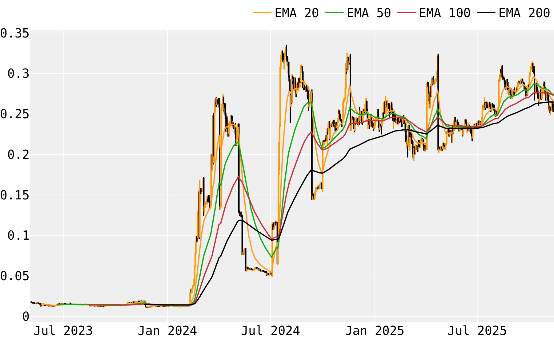Veles VLS Exponential moving averages