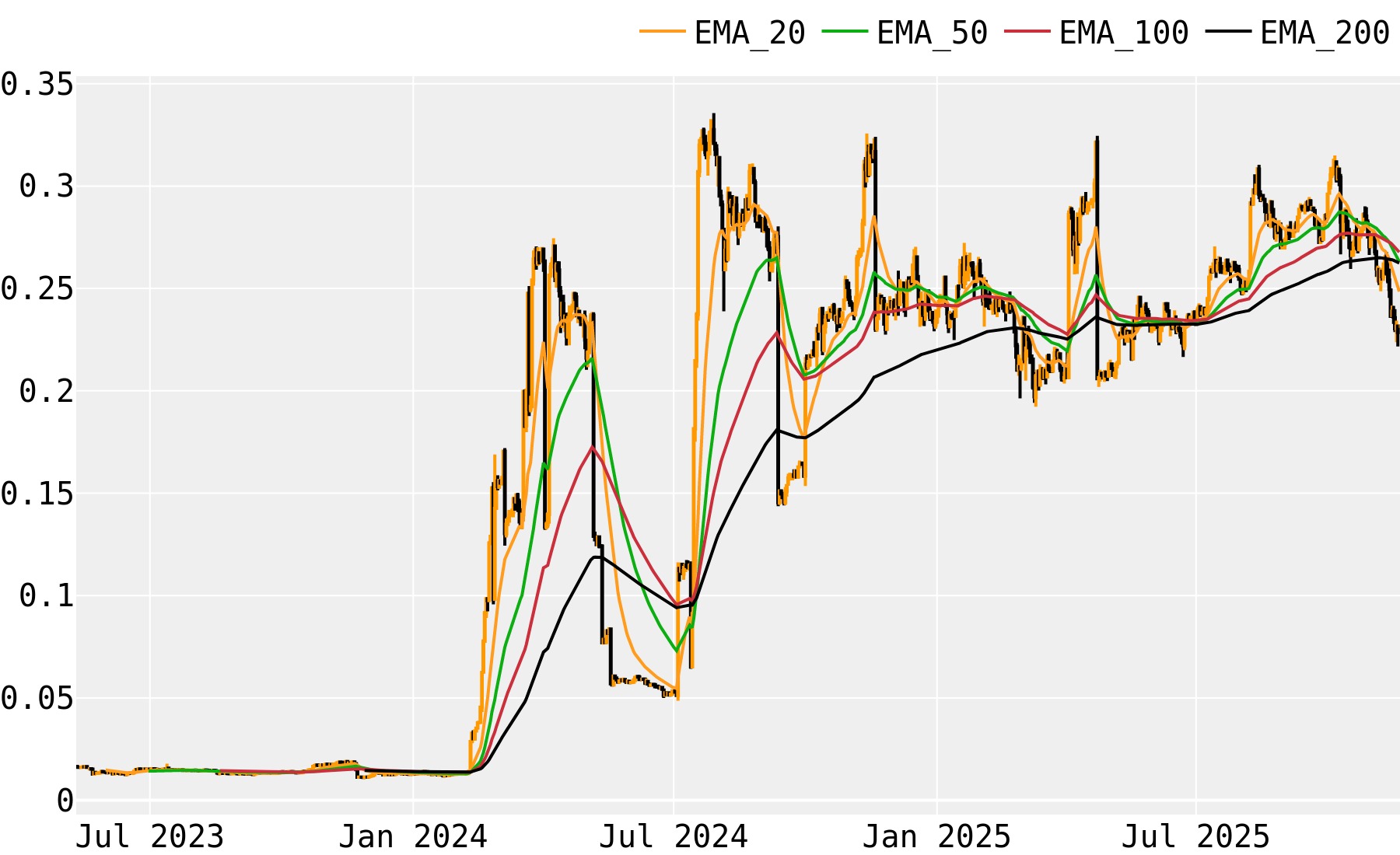 Veles VLS Exponential moving averages