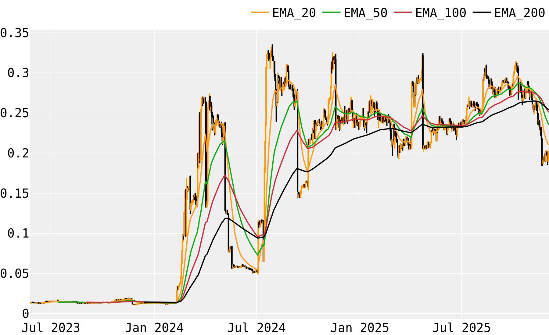 Veles VLS Exponential moving averages