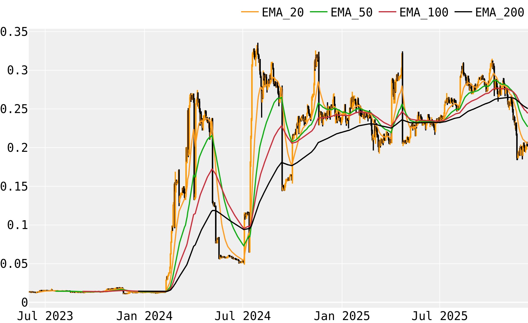 Veles VLS Exponential moving averages