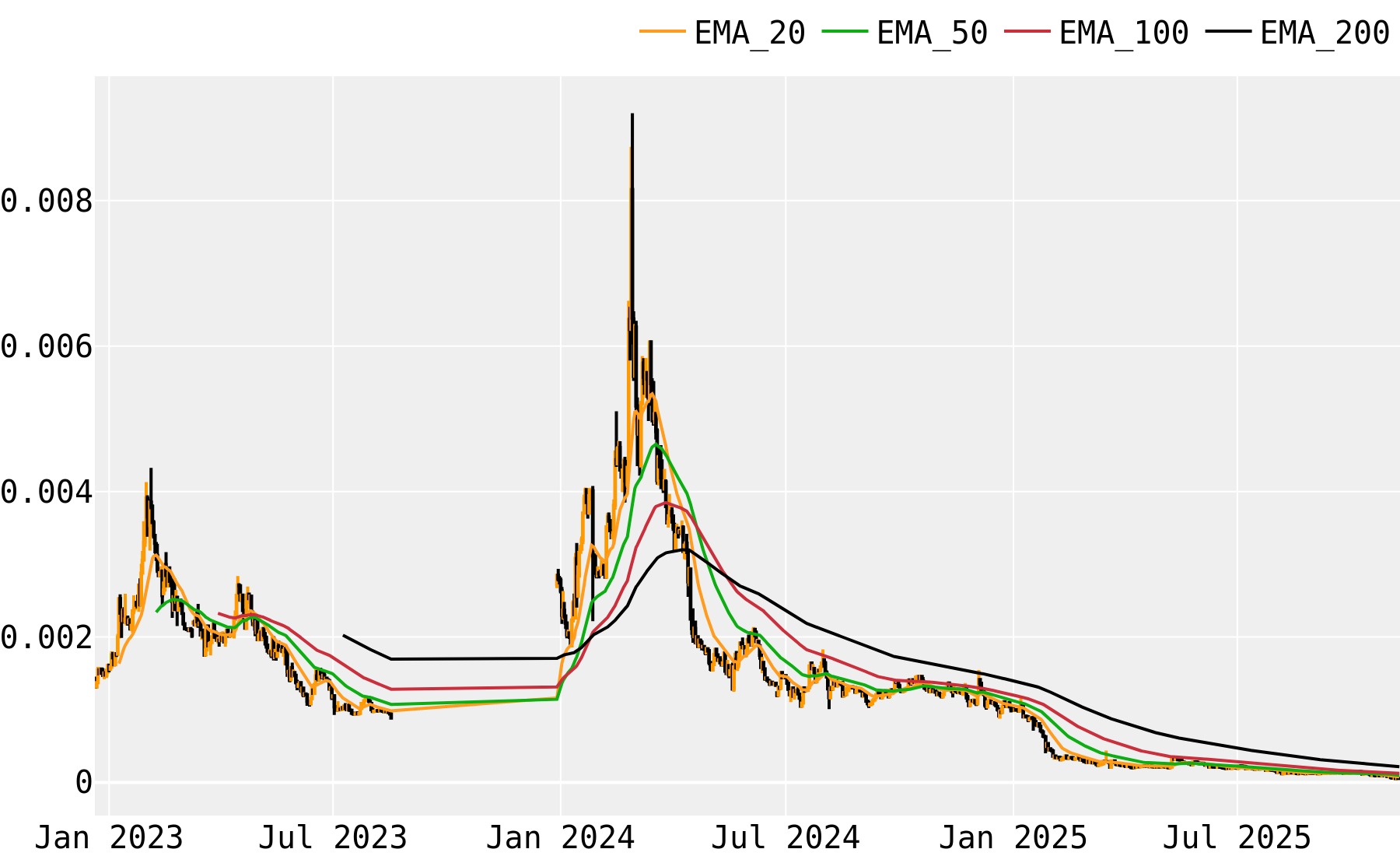 Velhalla SCAR Exponential moving averages
