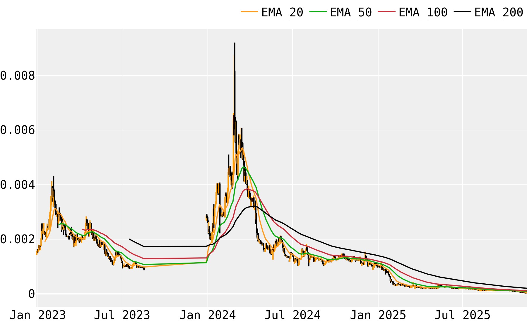 Velhalla SCAR Exponential moving averages