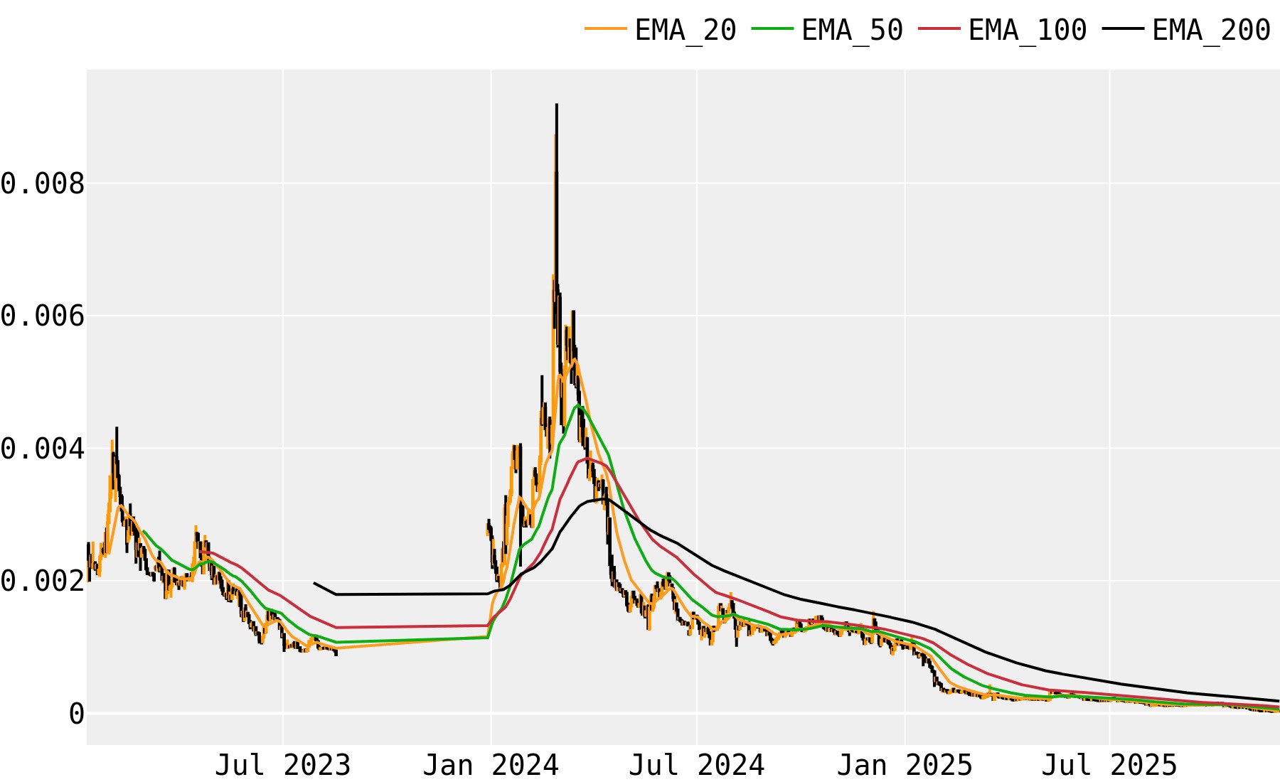 Velhalla SCAR Exponential moving averages