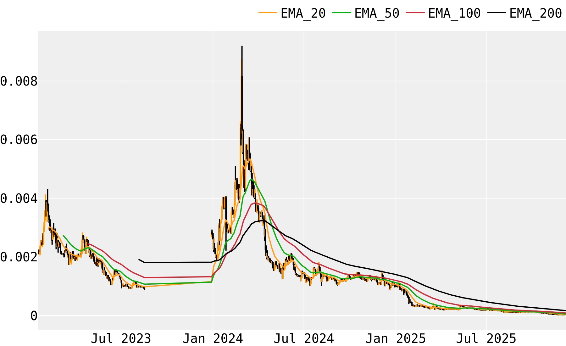 Velhalla SCAR Exponential moving averages