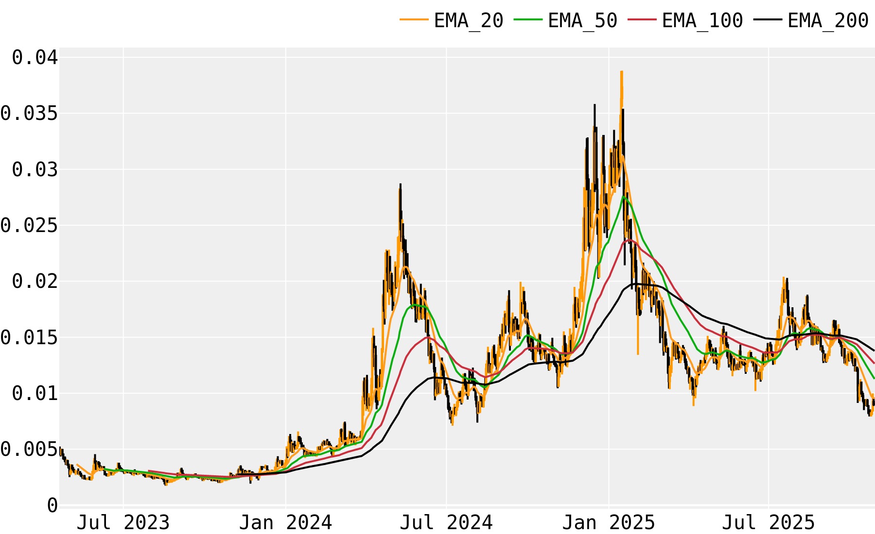 Medias móviles exponenciales de Velo