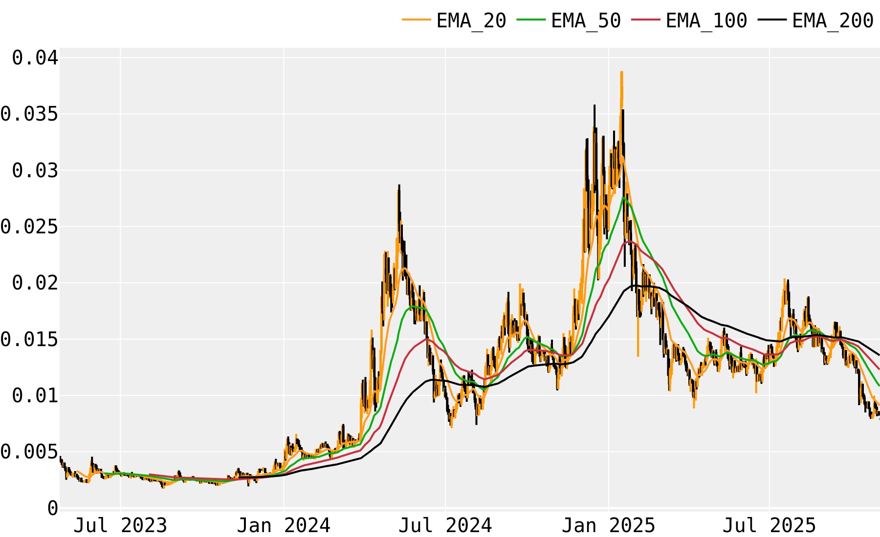 Velo Üstel Hareketli Ortalamaları